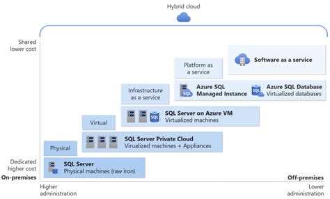 Upgrading To Sql Server 2022 Vs Migrating To The Azure Cloud A Deep Dive 3cloud