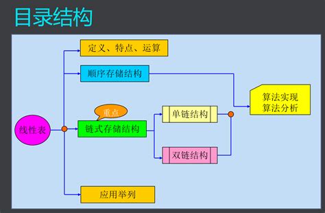 C数据结构 线性表之顺序表 dack deng 博客园