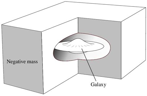 Galaxy Surrounded By Confining Negative Mass Download Scientific Diagram