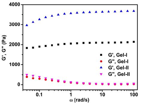 Storage Moduli G And Loss Moduli G Vs Angular Frequency ω Of