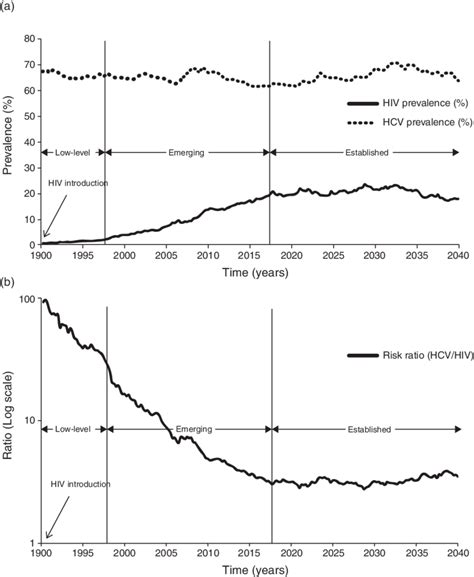 Mathematical Modelling Simulation Of An Hiv Epidemic Expansion Among A Download Scientific