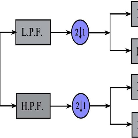 wavelet packet decomposition download scientific diagram