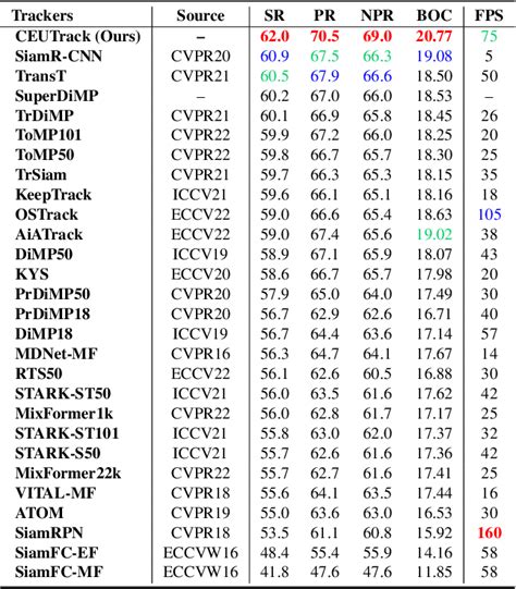 Revisiting Color Event Based Tracking A Unified Network Dataset And Metric