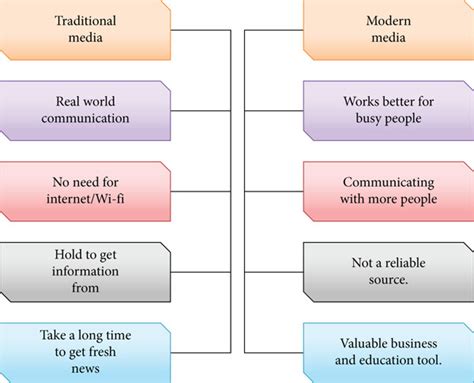 Retracted Transformation Path Of Modern Media From The Perspective Of Internet Of Things
