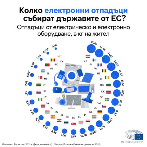 Електрически и електронни отпадъци в ЕС: факти и данни (инфографика ...