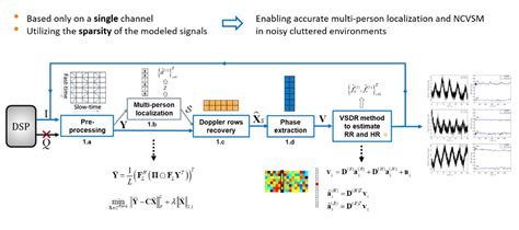 Radar Based Multi Person Non Contact Vital Signs Monitoring Yonina Eldar