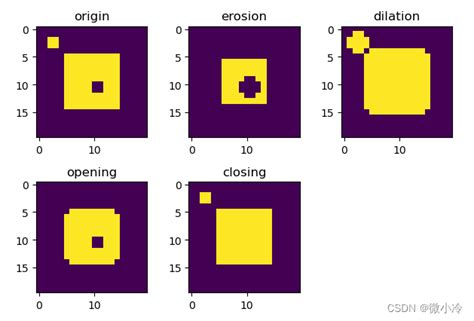 python图像形态学处理：腐蚀、膨胀、礼帽、黑帽…… python 灰度图像腐蚀和膨胀 csdn博客