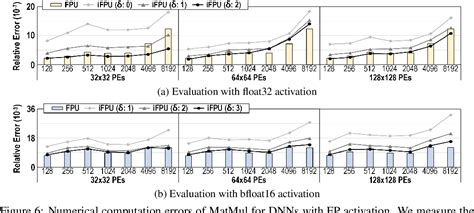 Figure 1 From Winning Both The Accuracy Of Floating Point Activation And The Simplicity Of