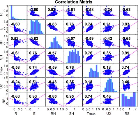 Figure 3 From Estimation Of Global Solar Radiation Using Back