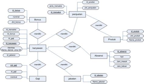 Contoh Erd Dan Dfd Sederhana Untuk Aplikasi Tabungan Pakaina Bekas