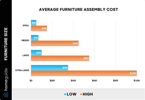How Much Does It Cost To Assemble Furniture 2026
