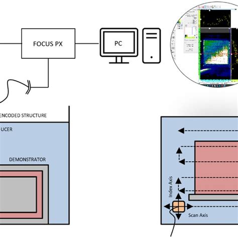 Scheme Of The Set Up For Automatic Ultrasonic Testing General Download Scientific Diagram