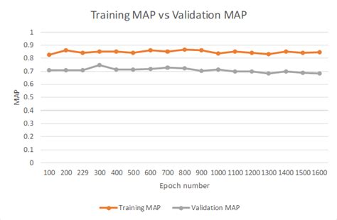 Machine Learning Curve Of Maps To Evaluate Training Progress Of Mask