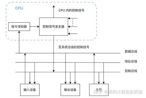 408 组成原理重点内容：cpu 控制器 知乎