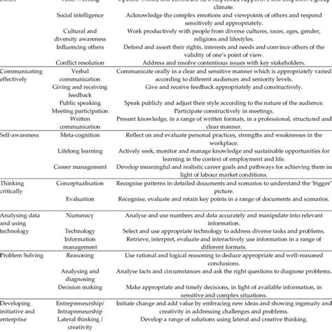 Employability Skills Framework Adapted From Jackson Chapman 2012 Download Table