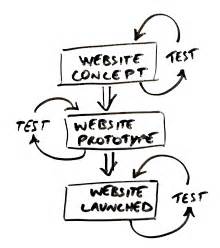 Practical Tips For Web And Mobile Usability Tests