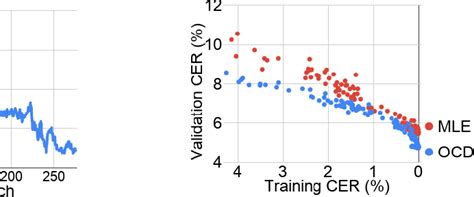 figure 1 from optimal completion distillation for sequence learning
