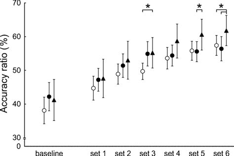 Motor Skill Acquisition During The Motor Learning Task At Baseline And Download Scientific