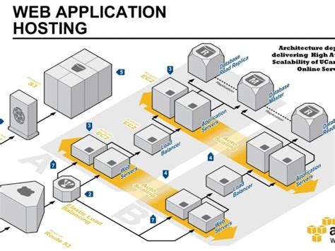 An Aws Cloud Architecture And Security Consultation Upwork