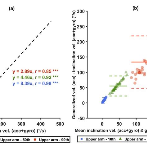 comparisons between the different arm angular velocity computational