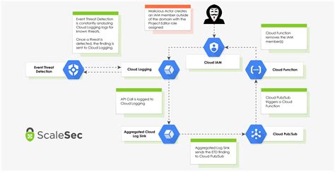 Automate Security On GCP With Event Threat Detection ScaleSec