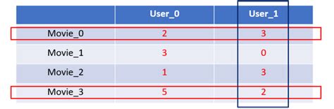 Item Based Collaborative Filtering In Python Towards Data Science