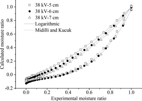 The Relationship Between Experimental Water Ratios And Water Ratios
