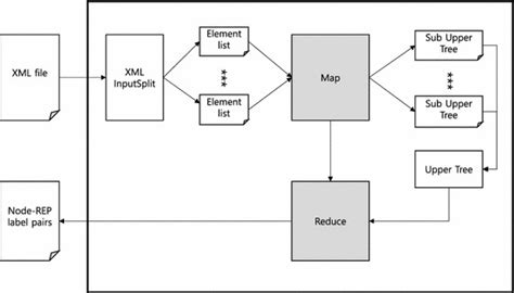 Workflow Of Mapreduce Based Implementation Download Scientific Diagram