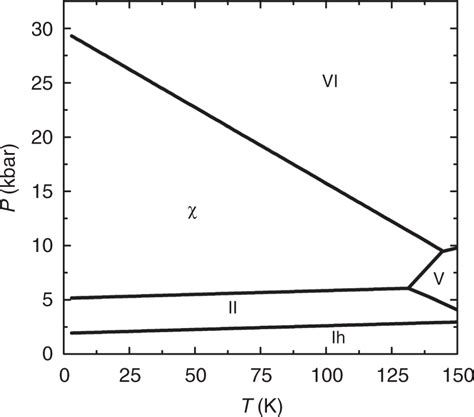 Phase Diagram For Tip4p 2005 Water Model The T P Phase Diagram For