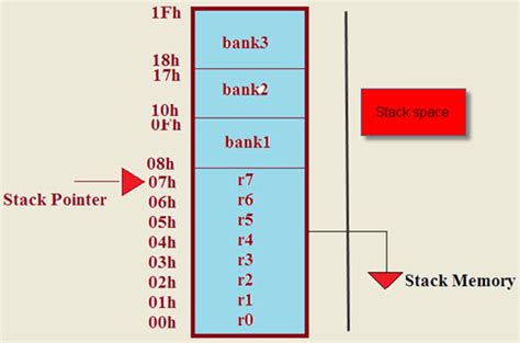 Register Banks And Stack Memory Allocation In 8051 Microcontroller LEKULE