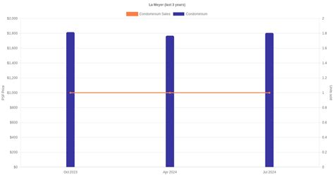 La Meyer Price Trend