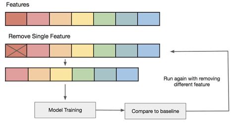 Muneeb Ul Hassan On Linkedin Machinelearning Featureselection