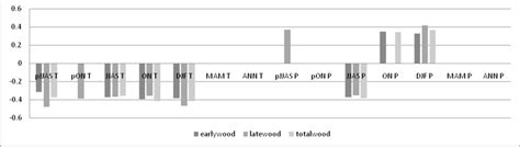 Correlation Between Seasonal Climate And Standard Ringwidth Index