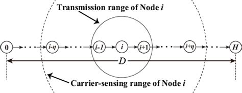 Figure 1 From Throughput Analysis For Ieee 802 11 Multi Hop Networks Considering Transmission