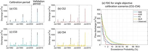 Comparison Results Of Simulated Hydrograph And The Fdc For 4