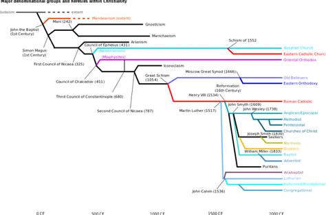 Christianity Religions Wiki
