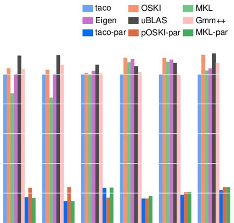 Normalized Execution Time Of Spmv With Taco And Existing Sparse Linear