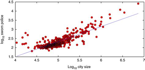 sublinear scaling of sworn police in cities note plot showing sworn