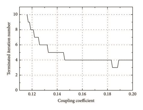 Estimated Results Using The Proposed Method As A Function Of Coupling
