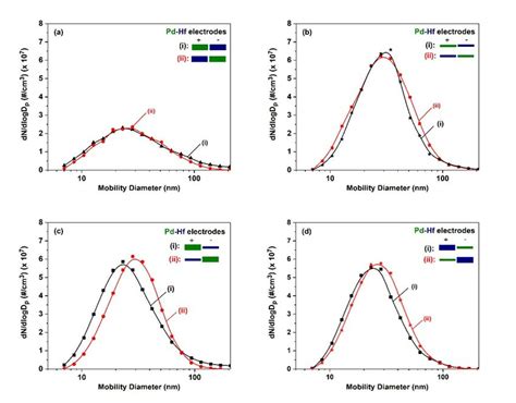 particle size distributions measured by the smps of the pd hf nps