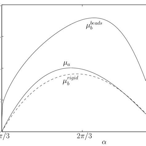 The Chain Angular Velocity Components Download Scientific Diagram