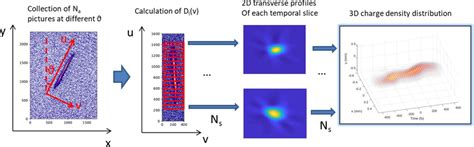 Algorithm For The Tomographic Reconstruction The Scheme Illustrates