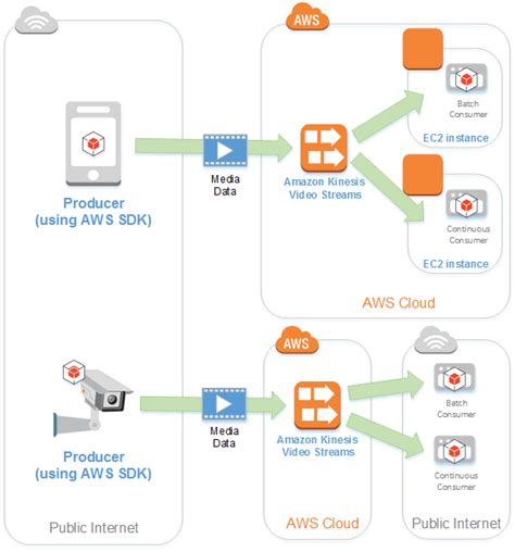 how to connect to aws kinesis video stream on the client with signed url