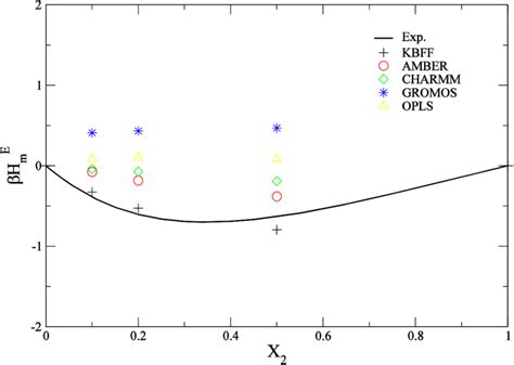 Enthalpy Of Mixing H M E For NMA Solutions The Experimental Data Download Scientific