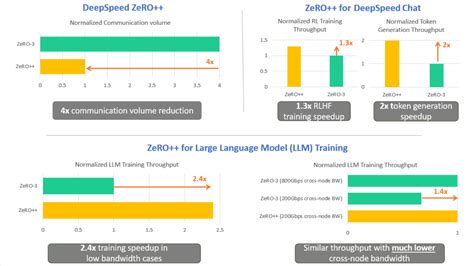 Deepspeed Zero A Leap In Speed For Llm And Chat Model Training With
