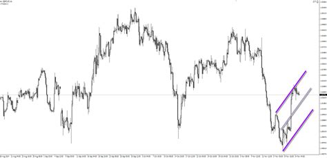 Technical Analysis Zero Experience Beginners Guide