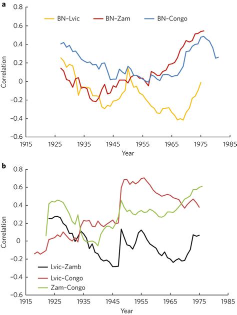 Thirty Year Sliding Correlations Between Annual River Flow Series For