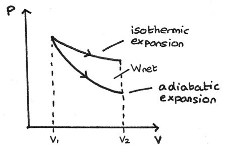 First Law And P V Diagrams Revise Im