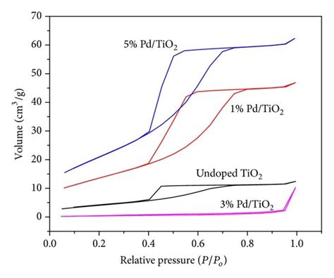 Adsorption Desorption Isotherms Of A Pd Tio2 And B Pt Tio2 Download Scientific Diagram
