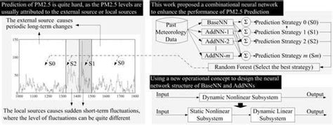 Emma He On Linkedin Pm25 Prediction Model Based On Combinational